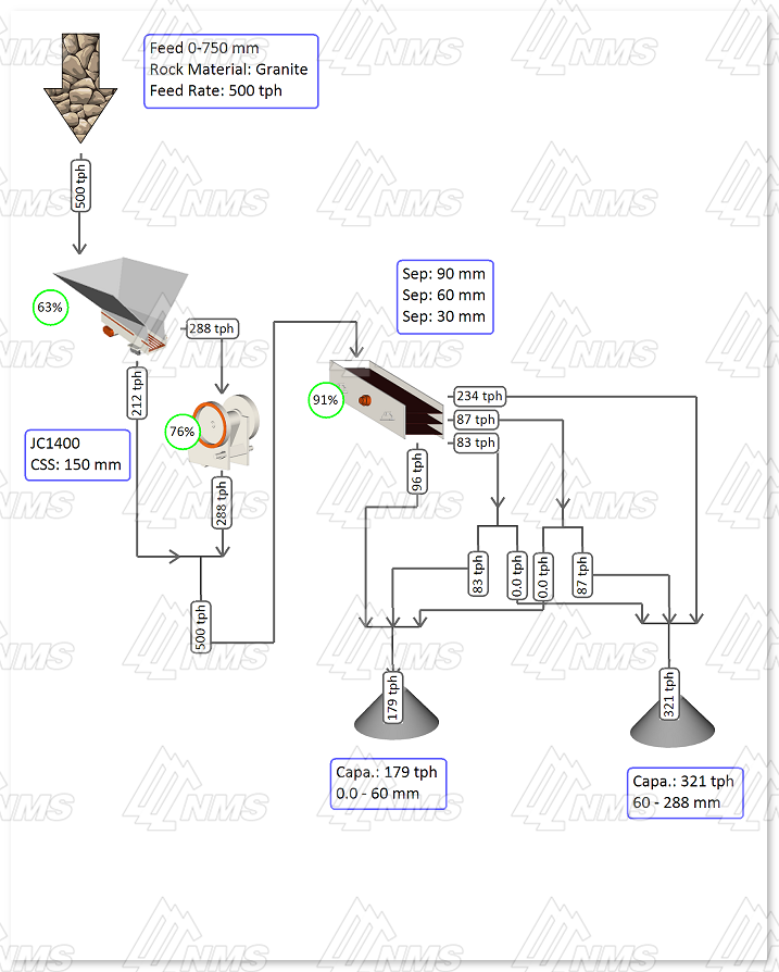 Designing a Crushing & Screening Plant – Part I. Primary Jaw Crushing Stage